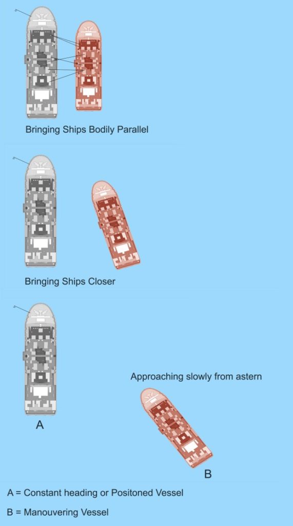Mooring Methods Used For Ships - Marine Mooring Equipment