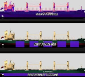 Difference between Gross Tonnage, Net Tonnage, and Deadweight Tonnage ...